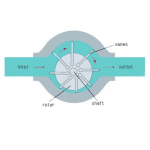 Everything You Need to Know About Vane Pumps: A Comprehensive Guide